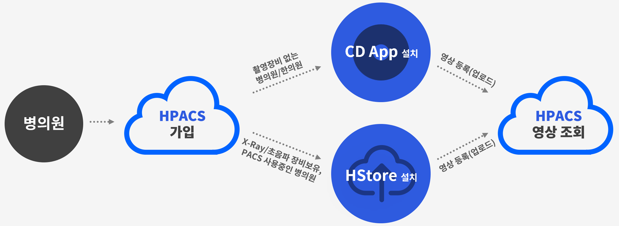 간단한 Hpacs 사용 방법